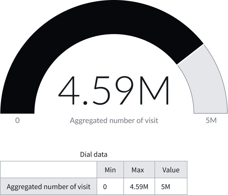 Dial Visualization | Horizon Design System