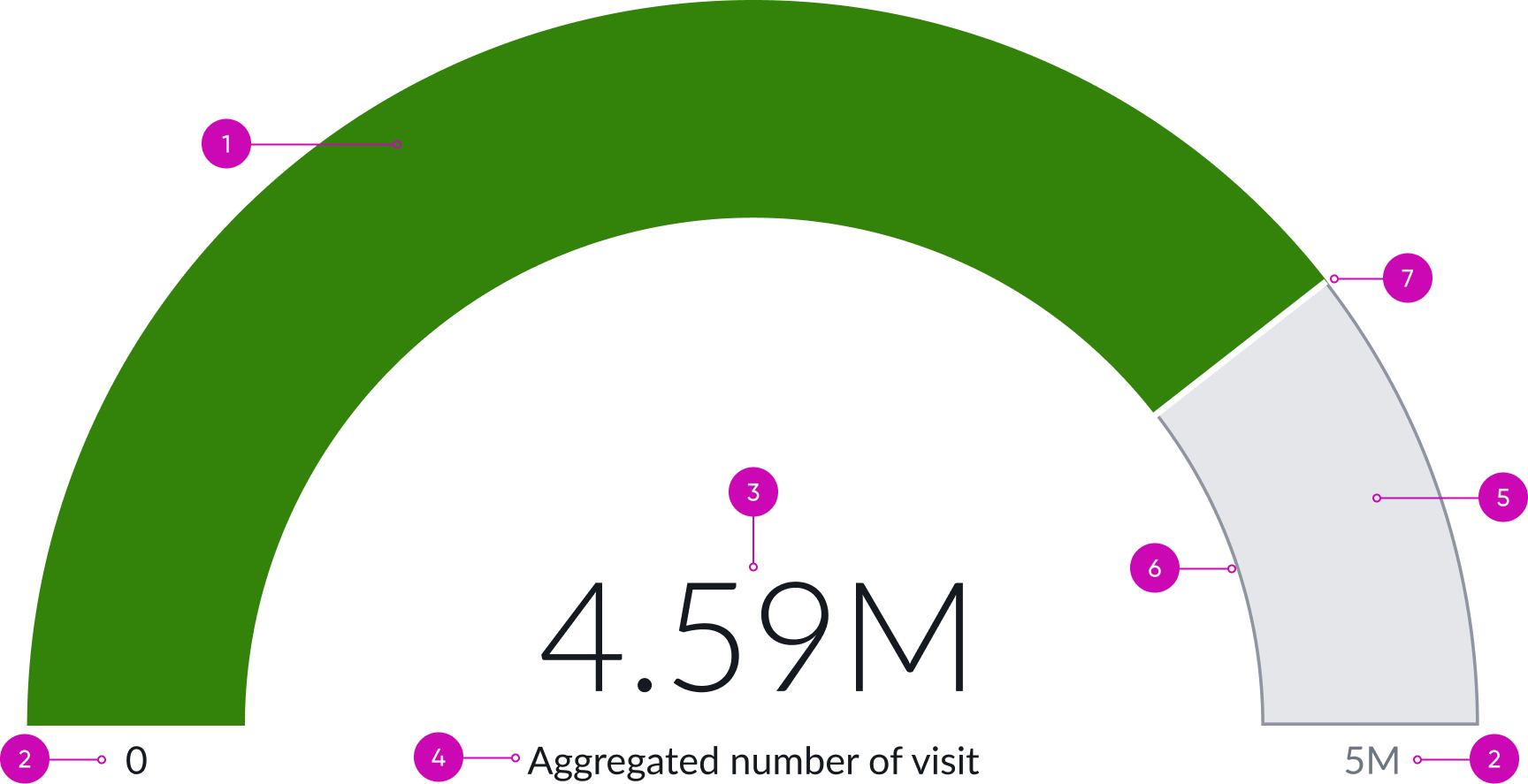 Dial Visualization | Horizon Design System