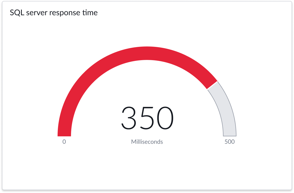 Dial Visualization | Horizon Design System