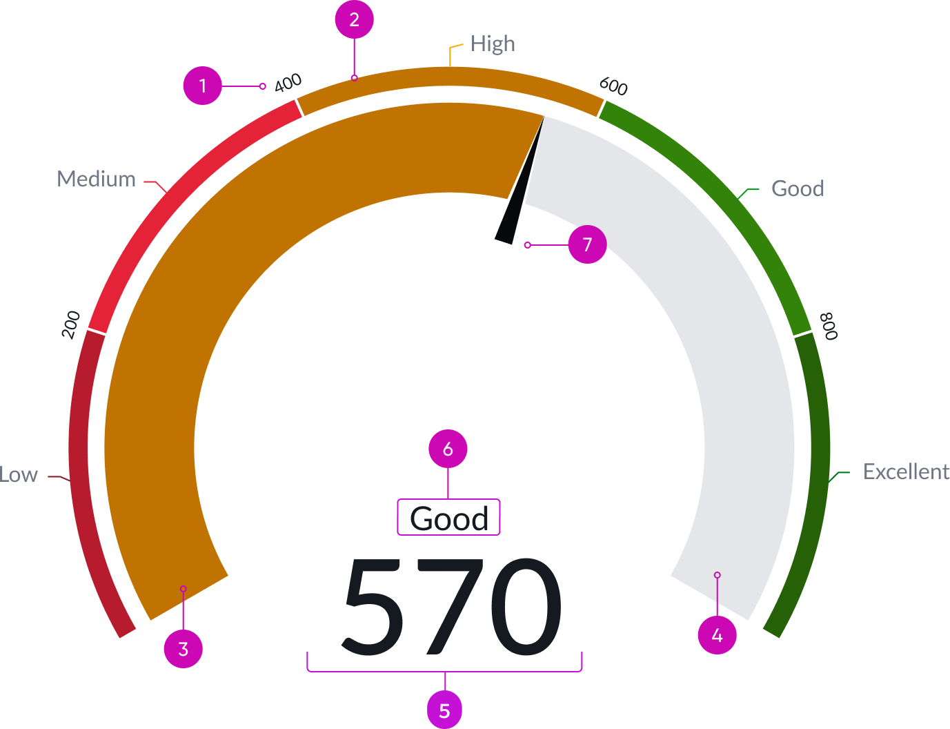 Gauge Visualization | Horizon Design System