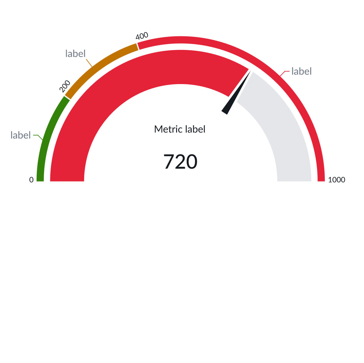 Gauge Visualization | Horizon Design System