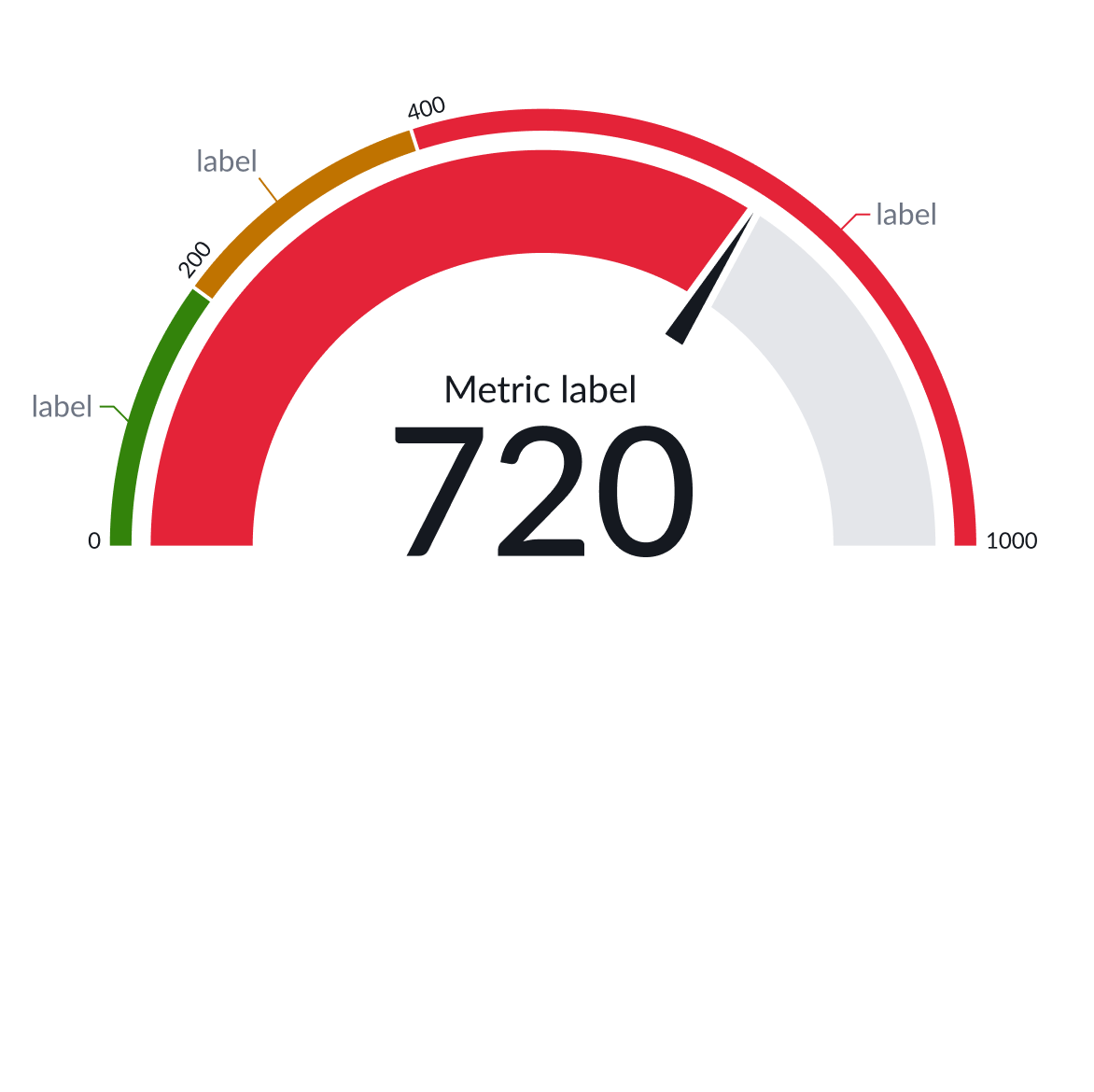Gauge Visualization | Horizon Design System