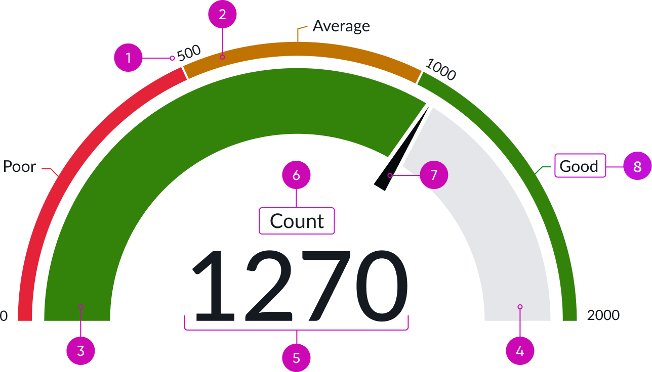 Gauge Visualization | Horizon Design System