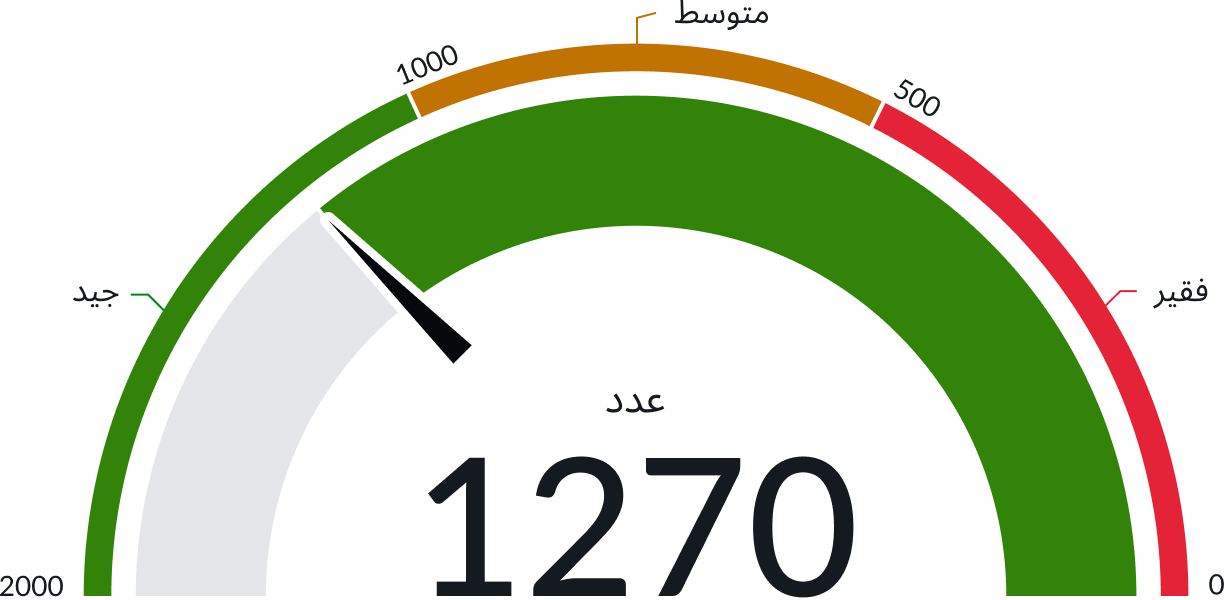 Gauge Visualization | Horizon Design System