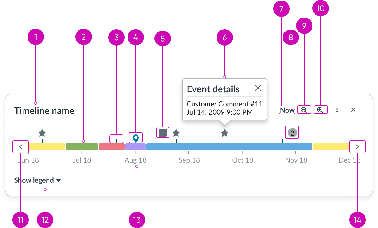 Timeline | Horizon Design System