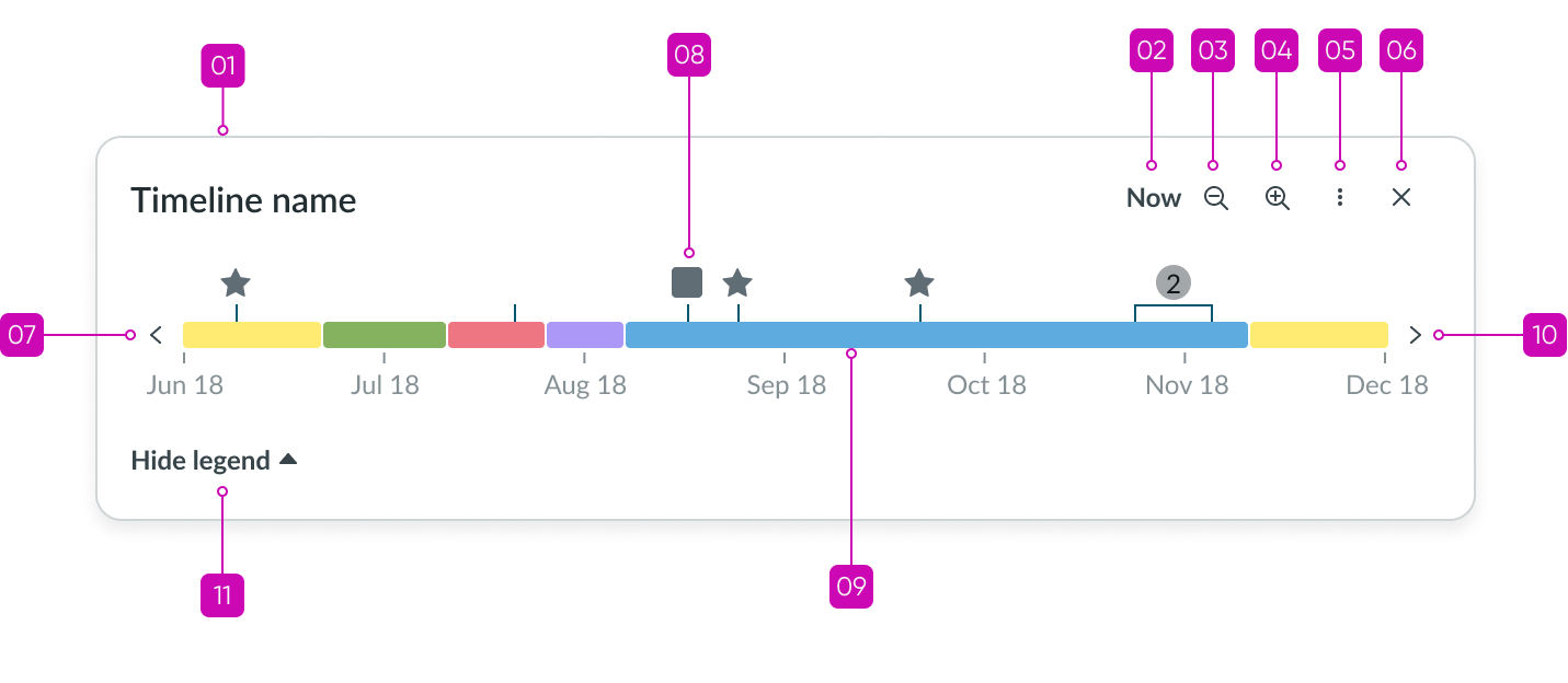 Timeline | Horizon Design System