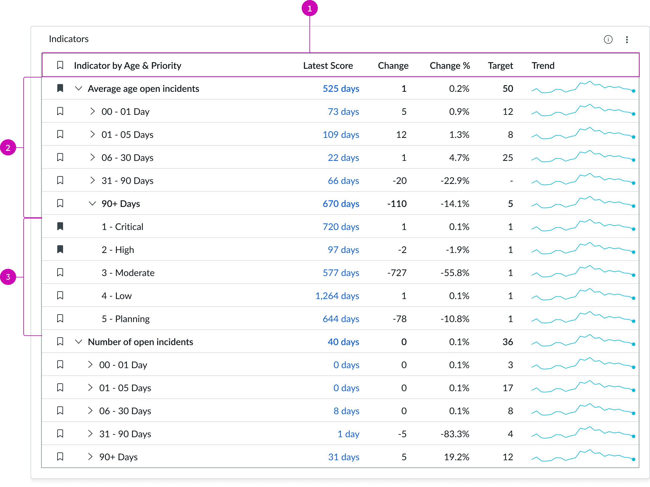 Indicator scorecard | Horizon Design System