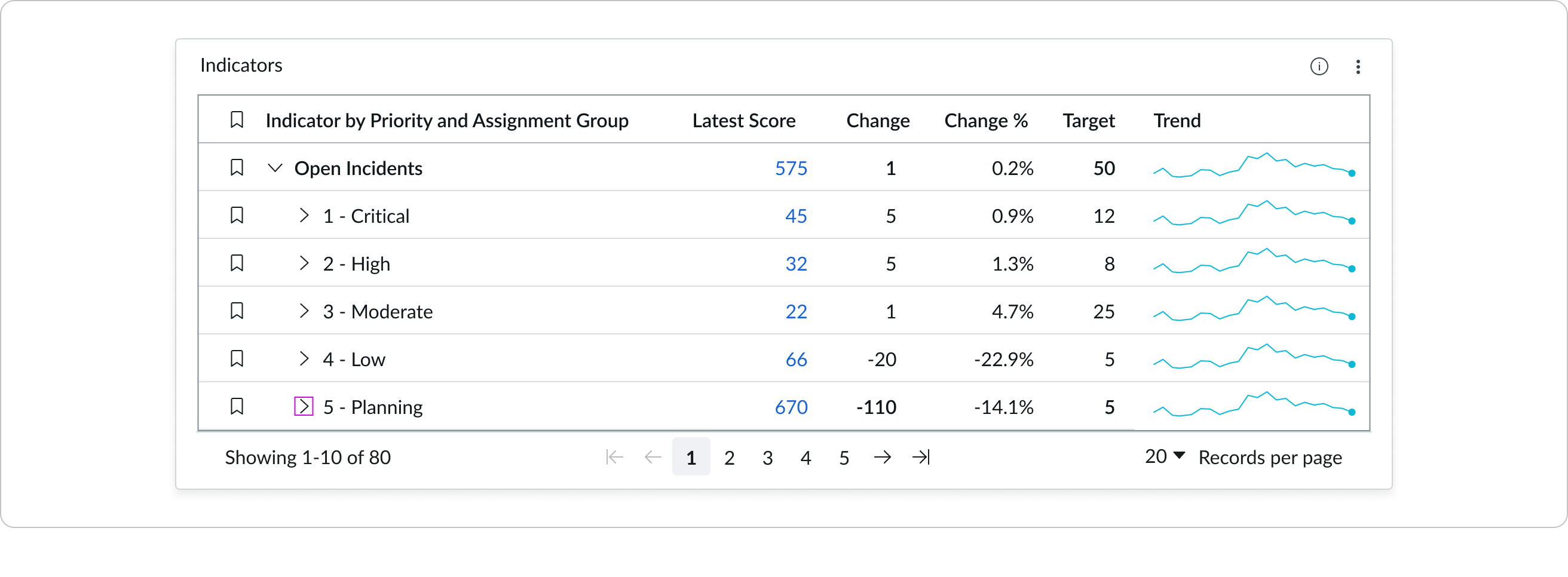 Indicator scorecard | Horizon Design System