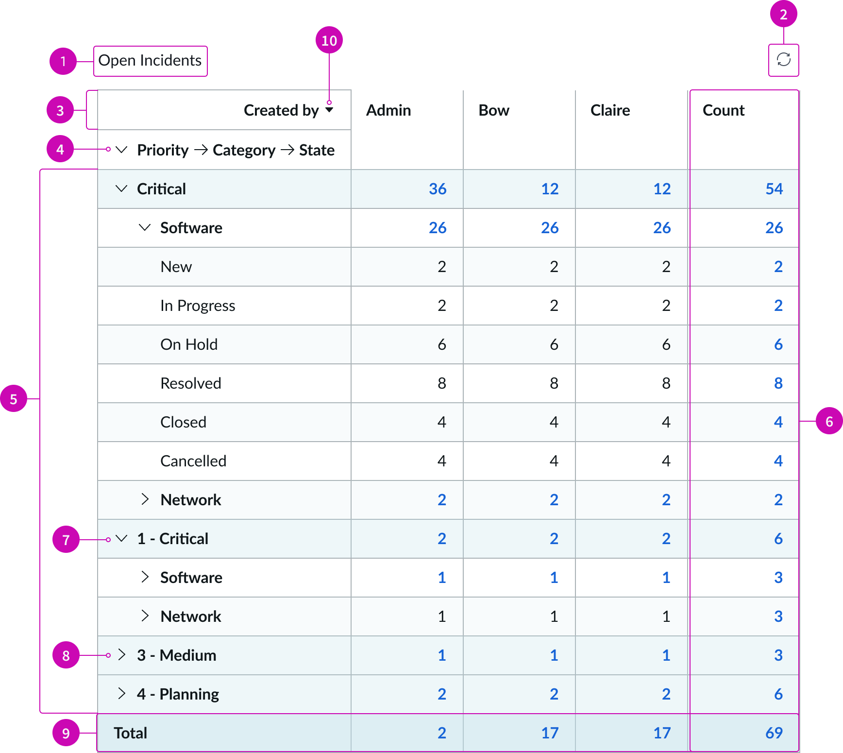 Pivot Table | Horizon Design System
