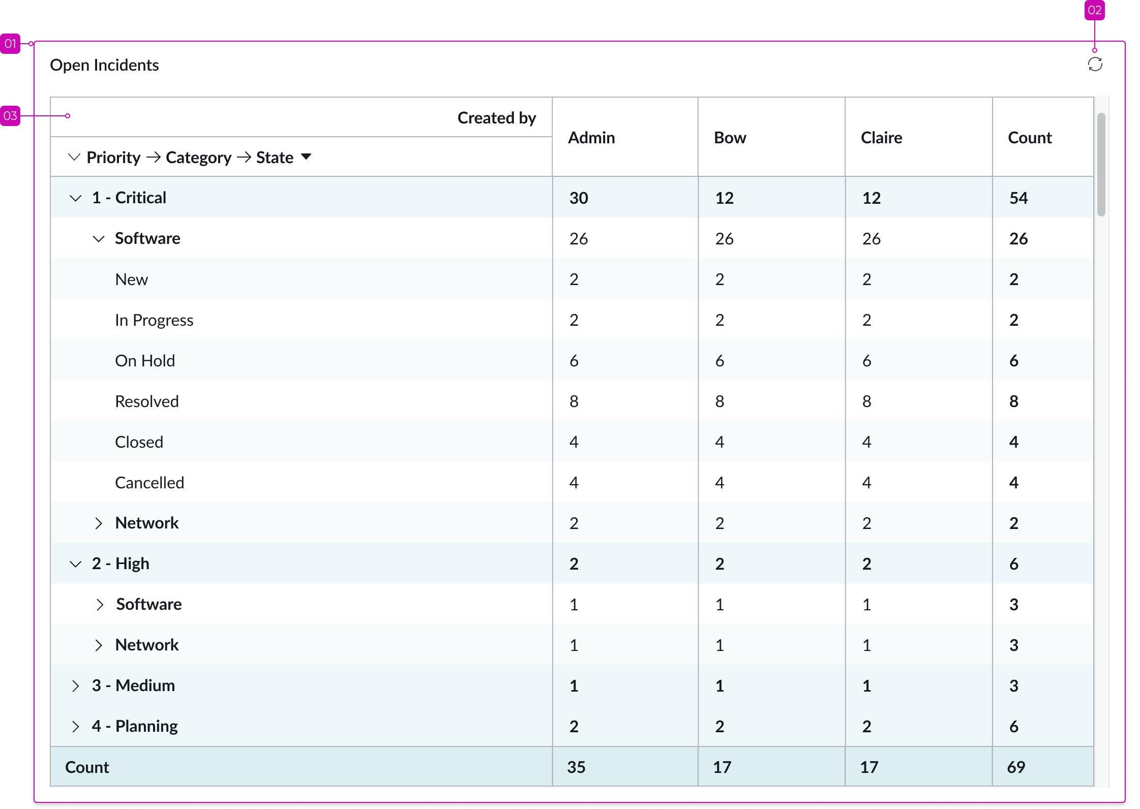 Pivot Table | Horizon Design System